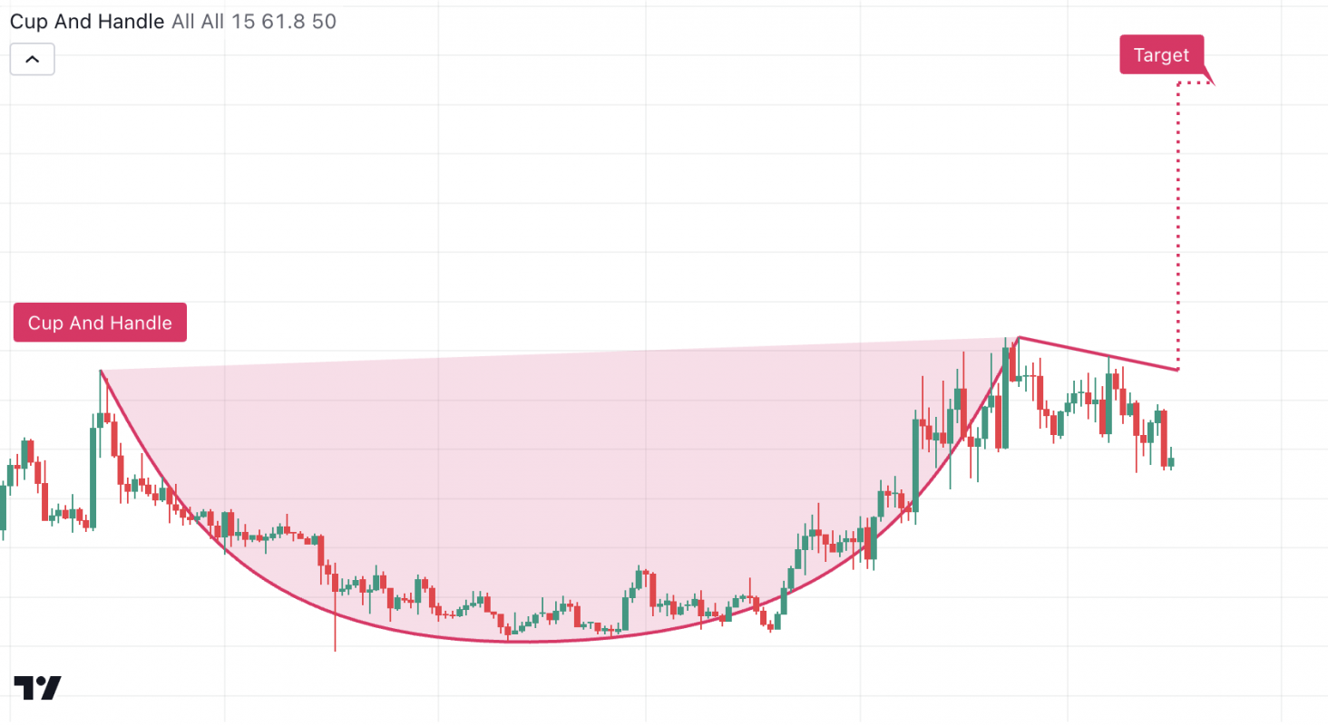 New chart patterns: Cup and Handle & Inverse Cup and Handle ...